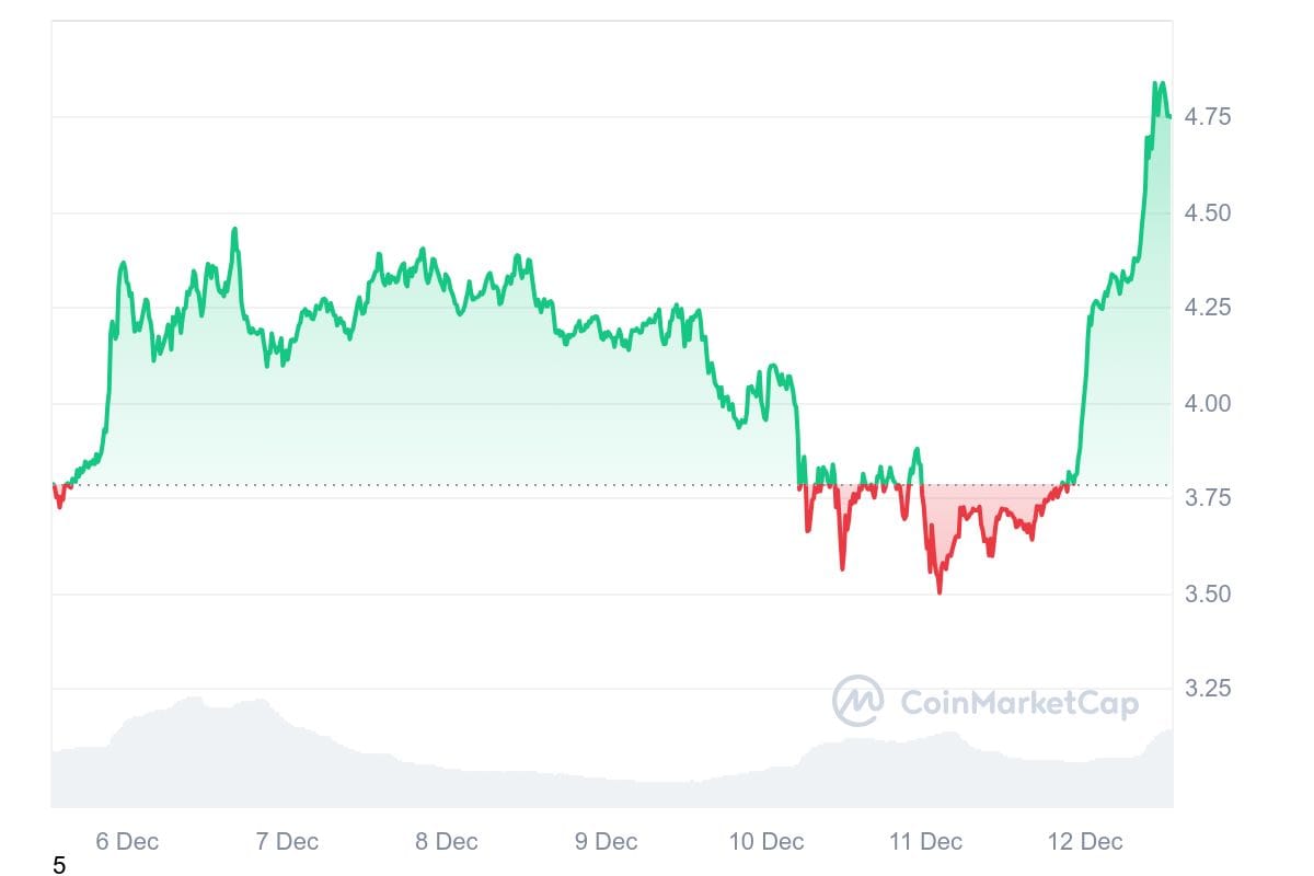 Sui (SUI) Soars Amid Net Inflow Surge, Ecosystem Growth Sui (SUI) Soars Amid Net Inflow Surge, Ecosystem Growth